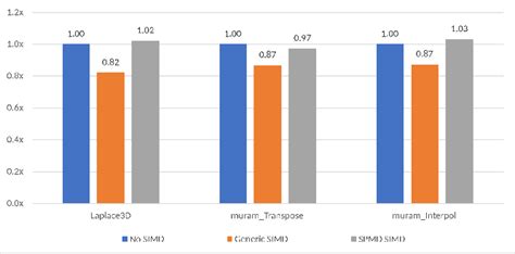 figure 10 from implementing openmp s simd directive in llvm s gpu