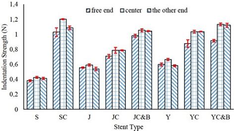 Indentation Tests Of All Stems Download Scientific Diagram