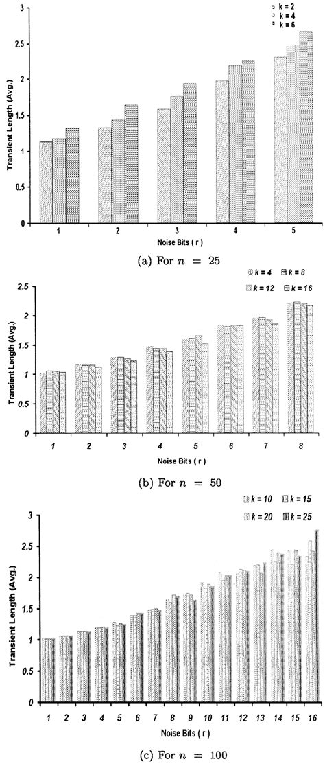 Graph Showing Average Iteration With Noise Bits Download Scientific