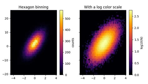 Hexbin Demo Matplotlib Documentation