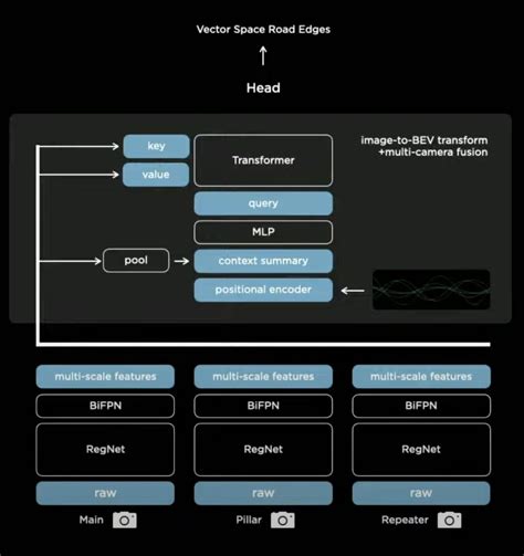 Teslas Self Driving Algorithm Explained For Dummies