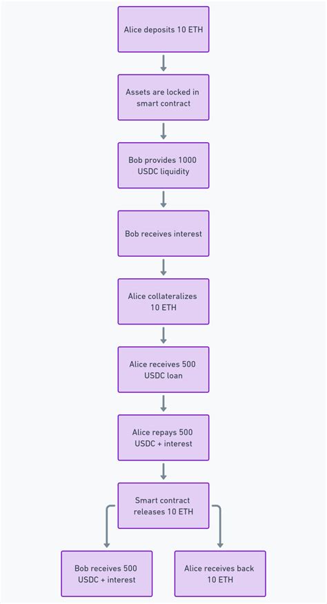 How Defi Lending Works Sdlc Corp