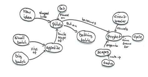 Shape Up A Complete Guide To This New Development Methodology 2024