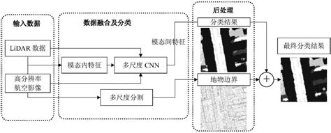 基于多尺度卷积神经网络的语义分割方法与流程