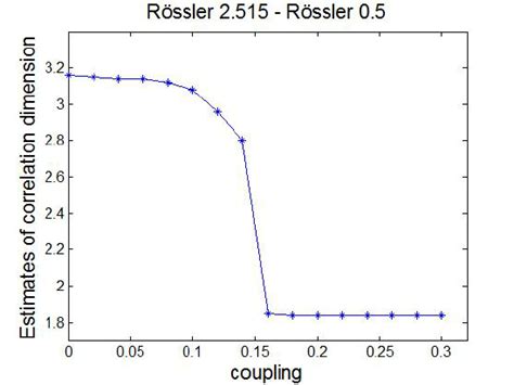 correlation dimension estimates for two rössler systems 7 connected