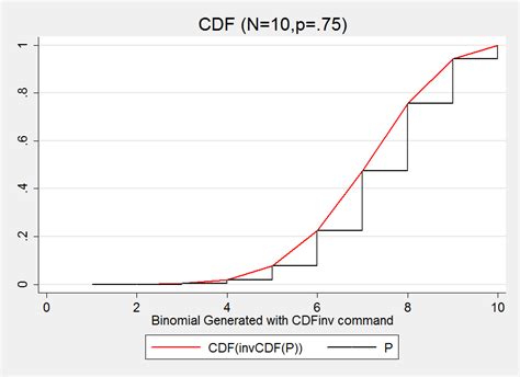 Econometrics By Simulation Inverting A Binomial Distribution In Stata