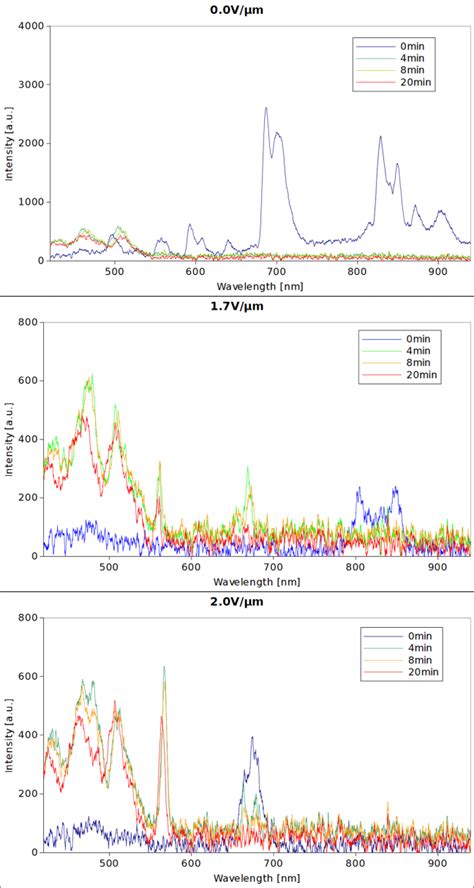 Comparison Of Propagation Spectra After Different Times Of