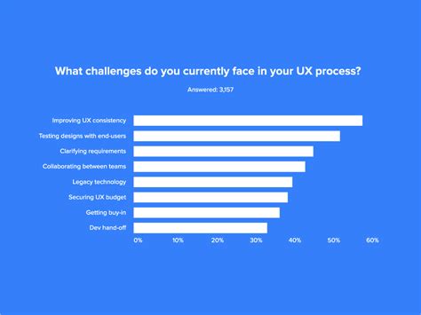 How Creating Design System Helps Solve Design Inconsistency