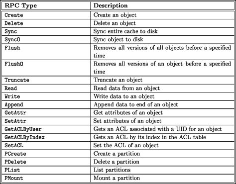 Figure 1 From Design And Implementation Of A Self Securing Storage