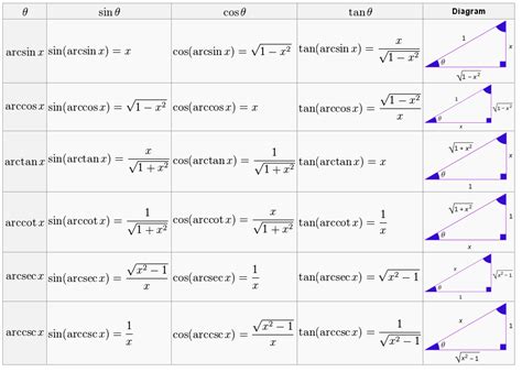 Trig Values Chart Ponasa