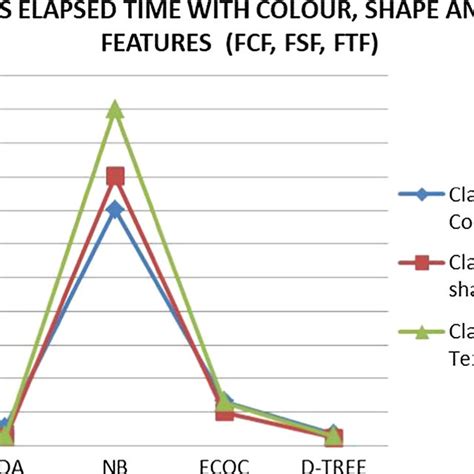 elapsed time of the classifiers without feature fusion download