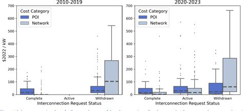 Figure From Generator Interconnection Cost Analysis In The Southwest Power Pool SPP