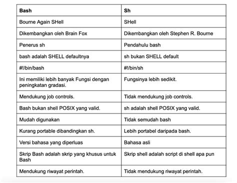 Mengenal Bash Shell Di Lingkungan Os Unix