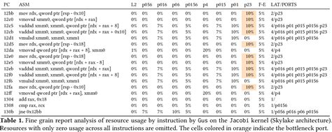 Table 1 From Performance Bottlenecks Detection Through Microarchitectural Sensitivity Semantic