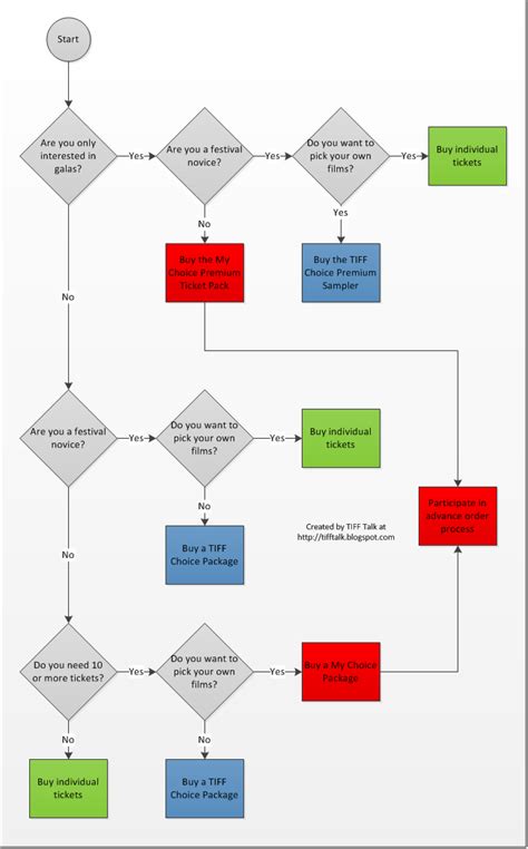 Cara Membuat Flowchart Dengan Visio Beinyu