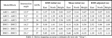 Table 1 From Assessment Of The Potential Of Terrasar X With Respect To Mapping Applications
