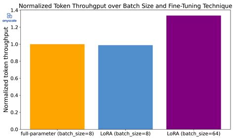 Fine Tuning Llms In Depth Analysis With Llama 2 Anyscale