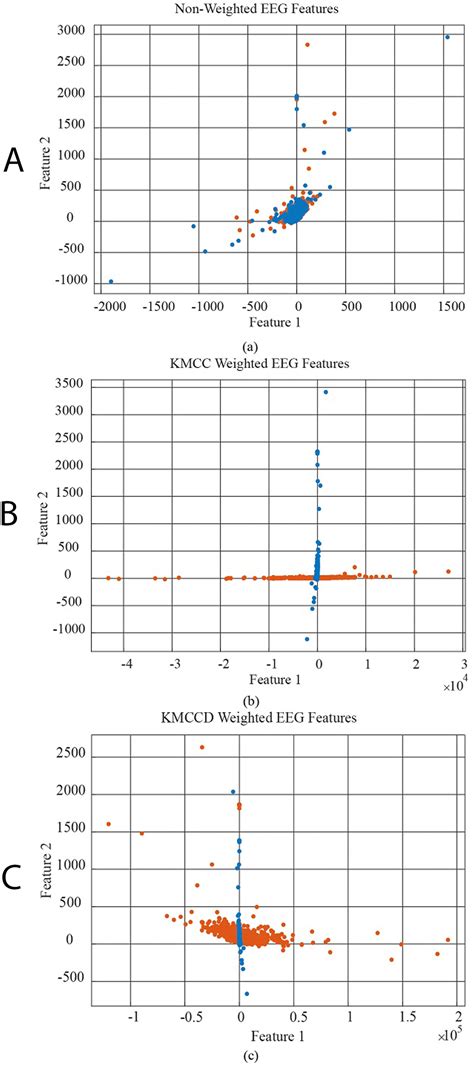 An Effective Classification Framework For Brain Computer Interface System Design Based On