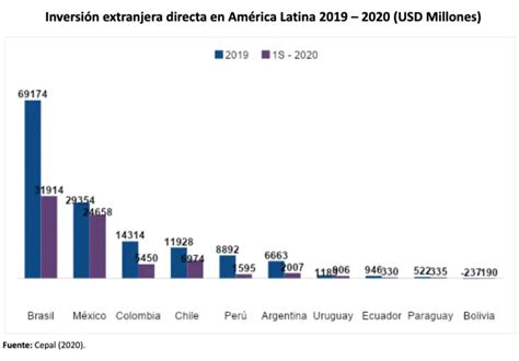 Inversión Extranjera Directa En América Latina: Tendencias, Impacto Y Desafíos | Inversión Y ...