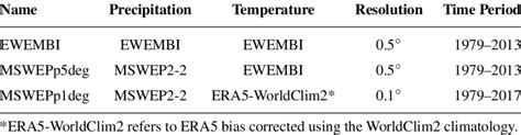 List Of Meteorological Forcing Data Sets Used Download Scientific