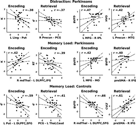 relationship between context‐dependent connectivity and cognition the