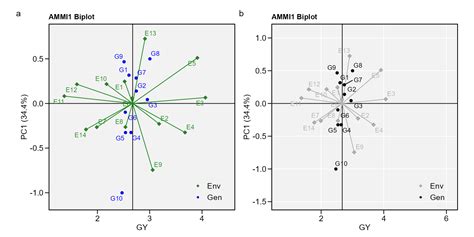 Analyzing Multienvironment Trials Using Ammi • Metan