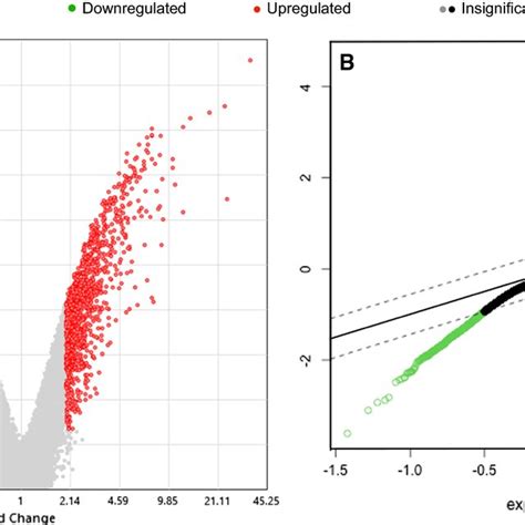 Microarray Based Expression Profiling Volcano Plot On The Left And