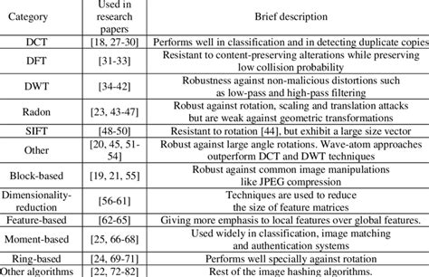 categories of reviewed hashing based image copy detection algorithms