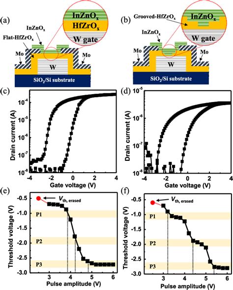 Figure 3 From Ferroelectric Transistor With Grooved Structure For Reliable Multi Level