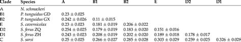 Range Of Maximum Likelihood Genetic Distance Kimura Two Parameter Download Scientific Diagram