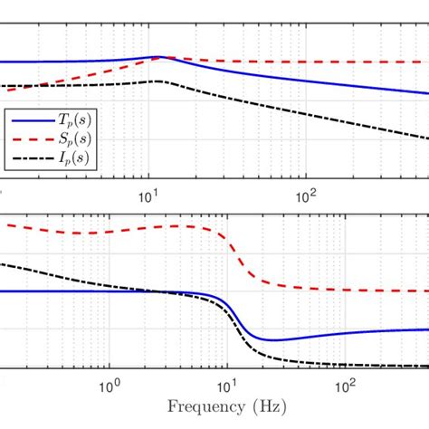 complementary sensitivity function t p s sensitivity function s p