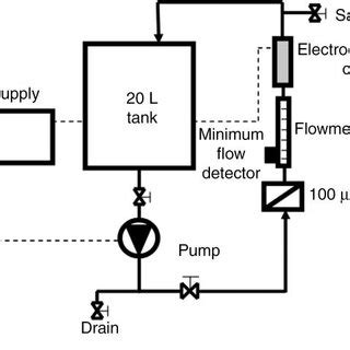 The Volume Of Water Used In Each Experiment Download Scientific Diagram