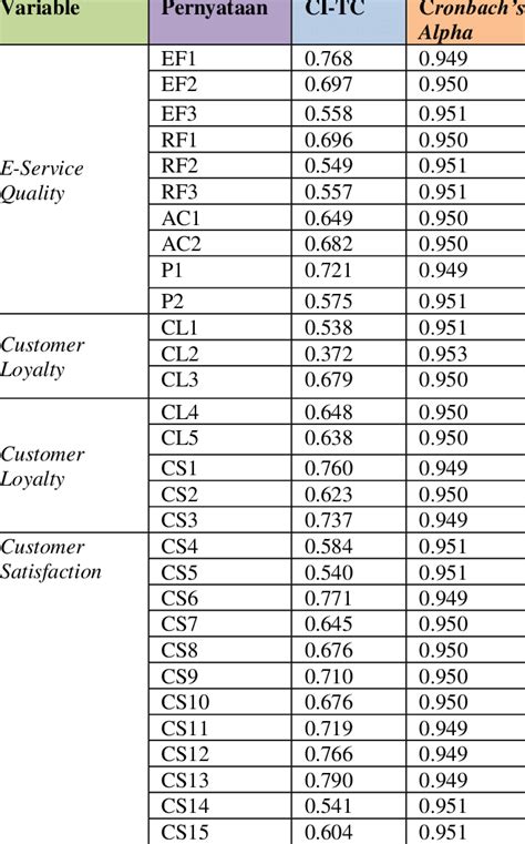 Validity And Reliability Test Results Source Questionnaire Testing Download Scientific Diagram