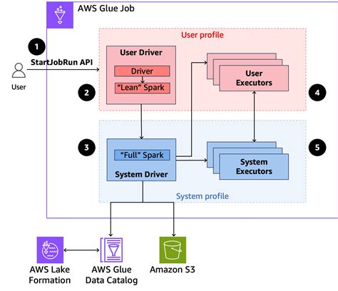Enforce Fine Grained Access Control On Data Lake Tables Using Aws Glue 50 Integrated With Aws