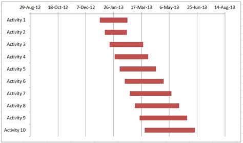 Project Management Create A Gantt Chart With Excel In Minutes
