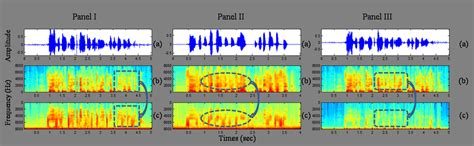 spectrographic analysis a speech signal b corresponding spectrogram
