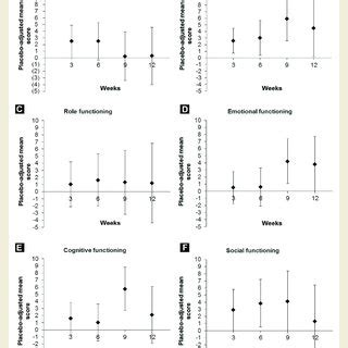 MMRM Analysis Mean Treatment Difference Plots Shown Are Download Scientific Diagram