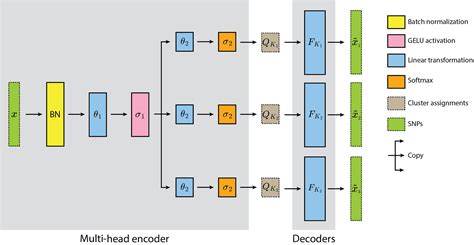 Github Ai Sandboxneural Admixture Rapid Population Clustering With