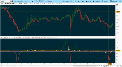 Trend Direction Force Index Tdfi For Thinkorswim Usethinkscript
