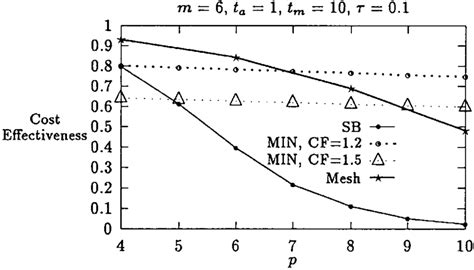 Cost Effectiveness Of The Three Multiprocessor Architectures For 2 D Download Scientific