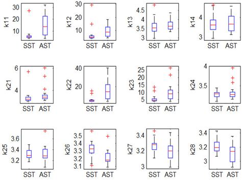Box Diagram Showing Kurtosis Of Coefficients Obtained By Contourlet Download Scientific Diagram