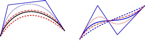 Figure 2 1 From Shape Analysis Of Cubic Trigonometric Bézier Curves With A Shape Parameter