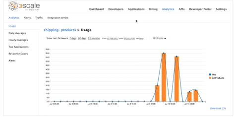 What Is Api Management Definition And Requirements Checklist