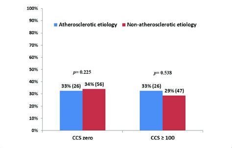 Prevalence Of Coronary Calcium Score Ccs Categories In Download