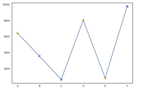 Dataframe Seaborn Lineplot Different Markers For Different Boolean Values Stack Overflow