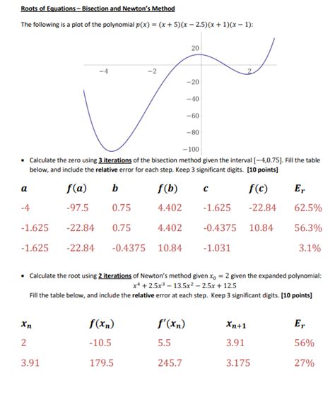 solved roots of equations bisection and newton s method