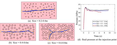 Fracture Geometries And Fluid Pressure At The Injection Point For Download Scientific Diagram