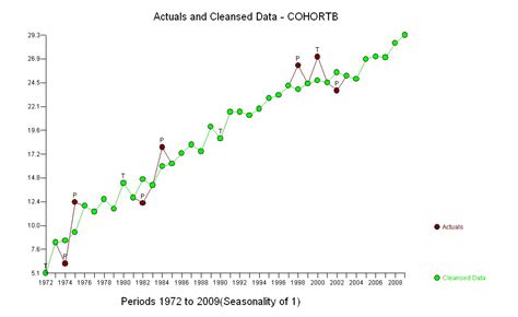 Fancy Detrending Of Time Series Cross Validated