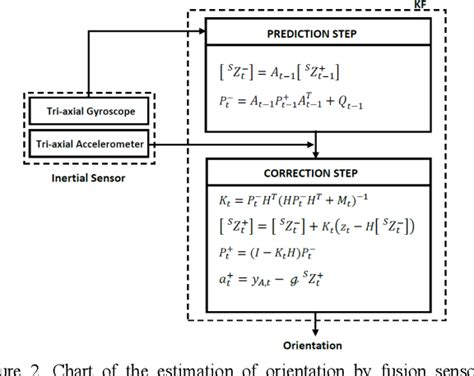 figure 2 from preliminary tests of an inertial measurement units based