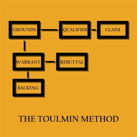 How To Organize A Paper The Toulmin Method The Visual Communication Guy